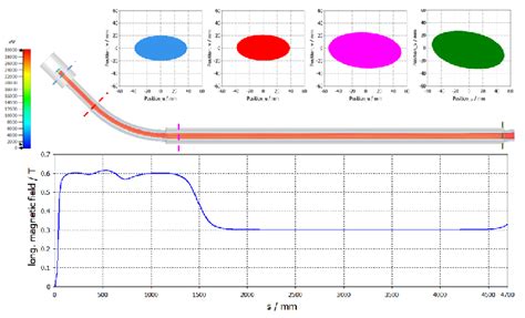 electron beam dynamics along the electron lens the color code