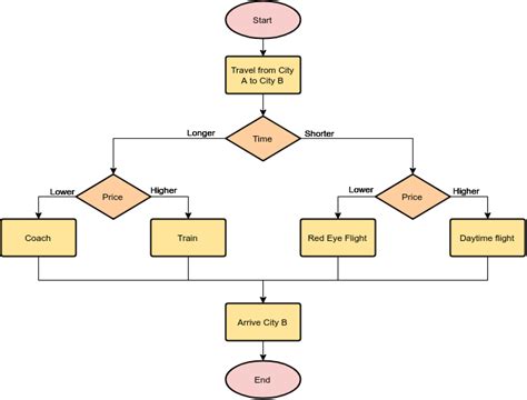 A Comprehensive Guide To Flowchart With 50 Examples Cybermedian