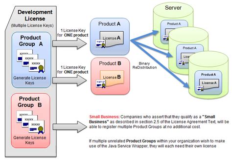 開発ライセンス使用許諾契約 java service wrapper