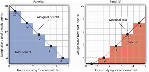 Marginal Cost Marginal Benefit Graph
