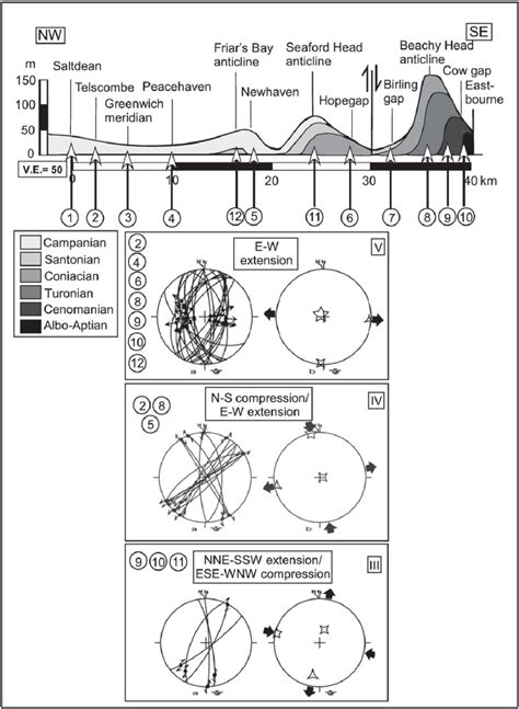 The Paleostress Analysis On Cenomanian To Campanian Sites In East