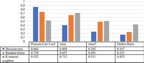 Statistical Performance Metrics Download Scientific Diagram