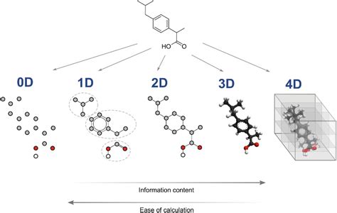 Machine Learning Descriptors For Molecules Chemintelligence