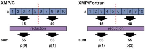 11 Loop Construct XcalableMP HandBook 1 0 Documentation