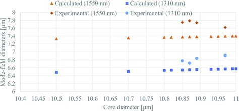 Mode Field Diameter Dependence On The Core Diameter Download