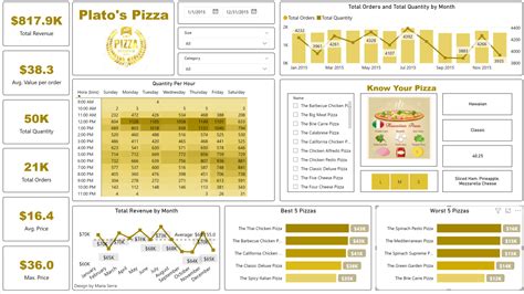 Maria Serra S Data Analytics Project Maven Analytics