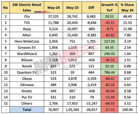Electric 2w Sales May 2024 Yoy Vs Mom Ola Tvs Bajaj Ather Hero