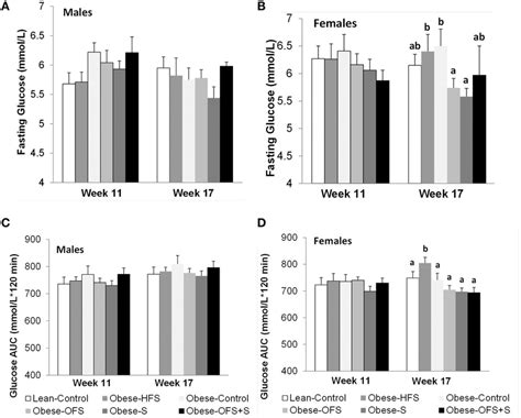 Fasting Blood Glucose And Glucose AUC At 11 And 17 Weeks Of Age Of Download Scientific