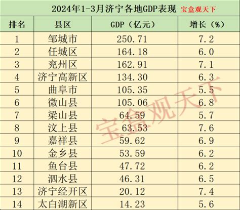 济宁gdp2024年：2024年1 3月济宁各地gdp表现，邹城突破250亿，汶上增速出色 磊锅开腔了