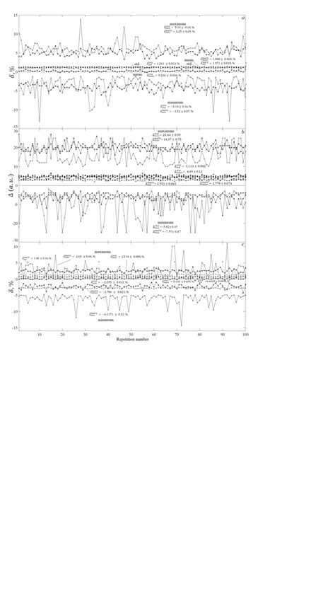 FIGURE A3 Accuracy Of The Peak Maximum Intensity A Its Position Download Scientific Diagram