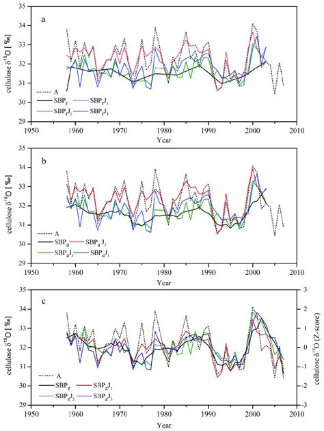 Comparison Between The Inter Annual δ 18 O Variations Of The Mean