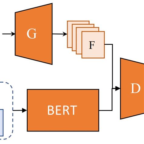 Gan Bert Architecture A Set Of Fake Sentence Pairs F Given A Random Download Scientific