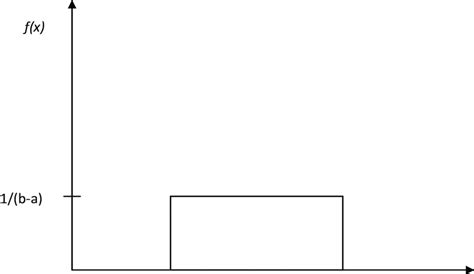 Uniform Probability Density Function On The Interval A B Download Scientific Diagram