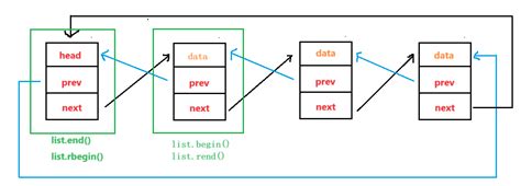 C 进阶深入STL之list模拟实现深入理解List与迭代器 腾讯云开发者社区 腾讯云