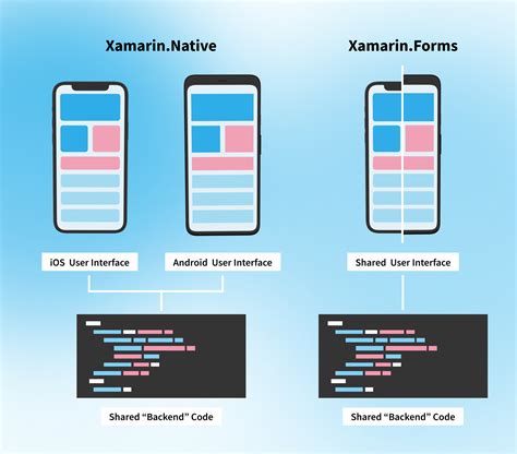 Xamarin 01d Xamarin Forms Overview Portable Youtube