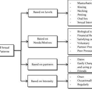 Sexual Behavior Patterns Among High Babe Babes In Semarang Source Download Scientific