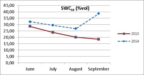 Soil Moisture Content Swc 10 In Top Layer In Beech Stand In