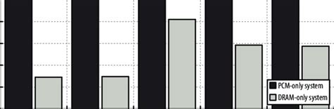 Performance Comparison Between Pcm Only And Dram Only System Download