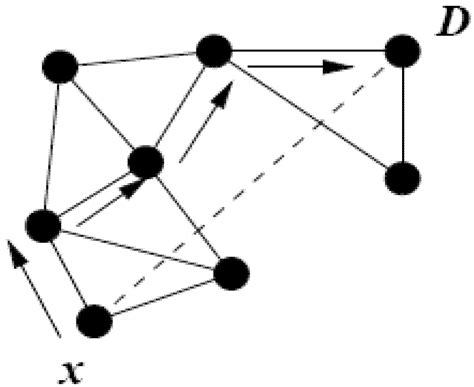 Algorithms Free Full Text A Survey On Position Based Routing
