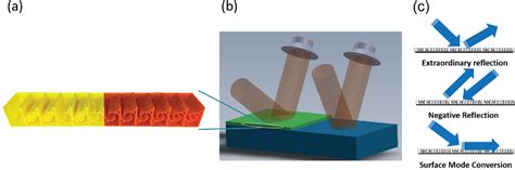 Figure 1 From Subwavelength Diffractive Acoustics And Wavefront Manipulation With A Reflective