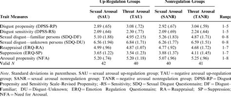 Means And Standard Deviations For Trait Indices Download Table