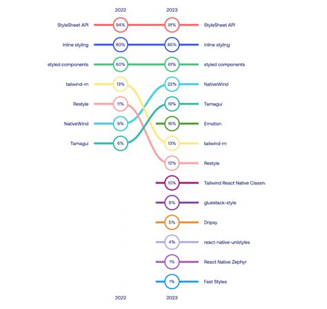 Unistyles Vs Tamagui For Cross Platform React Native Styles Logrocket Blog