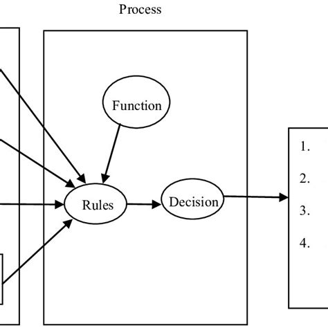 Structure Of Proposed Fuzzy Logic Controller Flc1 Download