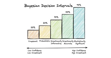 Its Time To Re Evaluate Our Love Affair With Statistical Significance