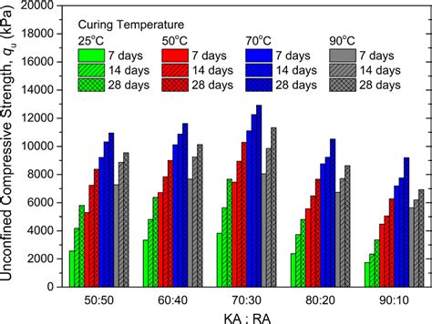 Unconfined Compressive Strength Of Kaolinrice Husk Ash Geopolymer Ka