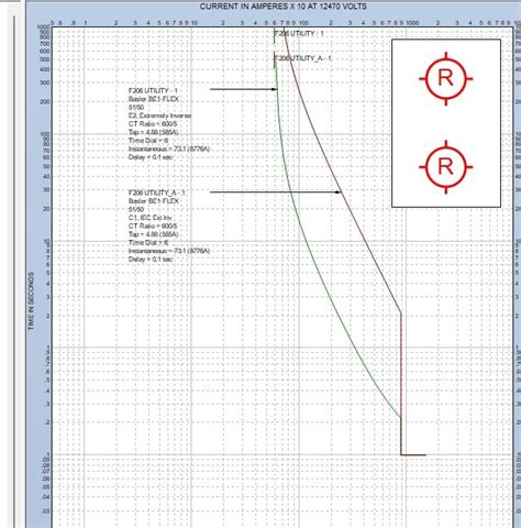 Does IEC IAC In Protective Relay Curves Eng Tips
