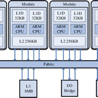 PDF Design And Implementation Of A Highly Efficient DGEMM For 64 Bit
