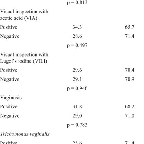 Frequency Distribution Of Hpv Infection According Cervicitis In