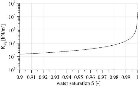 Bilk Modulus Of Water Bulk Modulus Lee Imh The Modulus Of