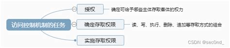 操作系统安全 访问控制机制操作系统的自主访问控制机制需要包含 Csdn博客 操作系统安全 访问控制机制操作系统的自主访问控制机制需要包含 Csdn博客