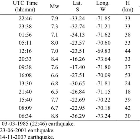List Of Interface Earthquakes Used To Develop Attenuation Relations