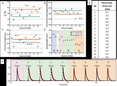 Performance Of Fifteen Single Photon Sources A Second Order Download Scientific Diagram