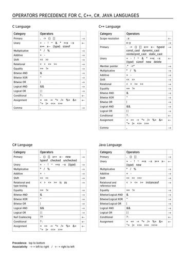 Operators Precedence For C C C Java Languages Free Download