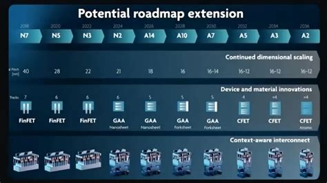 Intels New Stacked Cfet Transistor Architecture Revealed Expected To