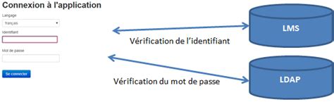 Lms Ldap Authentification Annuaire Ldap Benjamin Balet