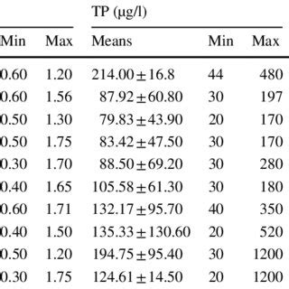 Mean Std Dev Of Trophic State Indicator Variables At Different