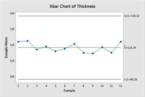 Control Chart Minitab