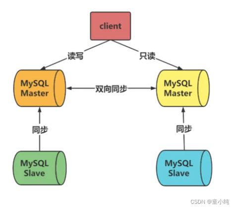 Mycat【mycat部署安装（核心配置及目录结构、安装以及管理命令详解）mycat高级特性（读写分离概述、搭建读写分离、mysql双主双从