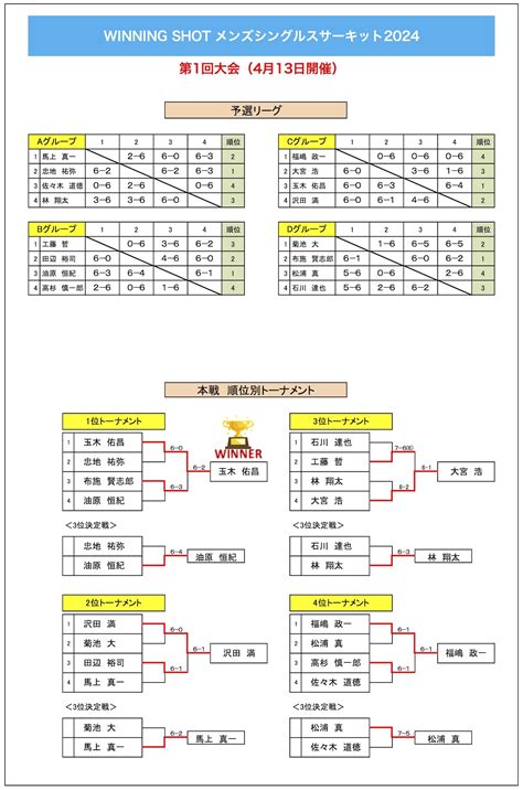 イベント報告 メンズシングルスサーキット2024★第1回大会結果 【ウイニングショット】テニススクール（八王子・仙台・横浜）