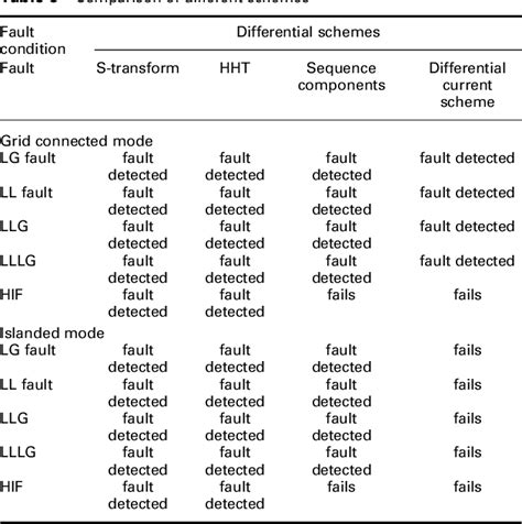 Table 3 From Microgrid Protection Using Hilberthuang Transform Based Differential Scheme
