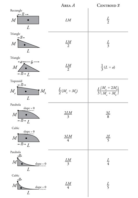 5 4 The Moment Area Theorems Learnaboutstructures