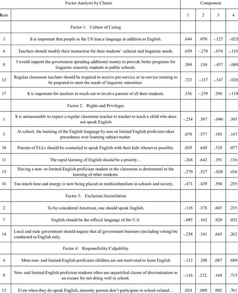 Factor Analysis By Cluster Download Table