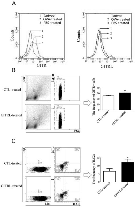 Simultaneously Increased Expression Of Glucocorticoid‑induced Tumor