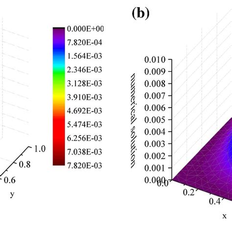 The Analytical Solution And The Numerical Solution By Ga Based Dq Download Scientific Diagram