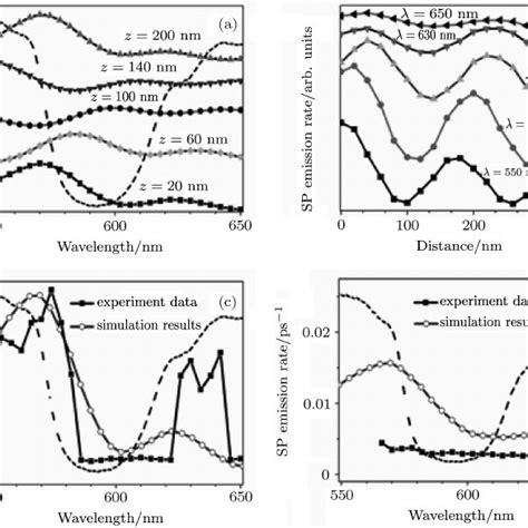 Dependence Of The Spontaneous Emission Spectrum A And The Spontaneous Download Scientific