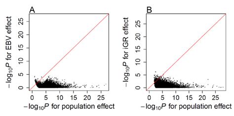 Figure S4 The Differential CpG Sites Between The CEU And YRI Samples